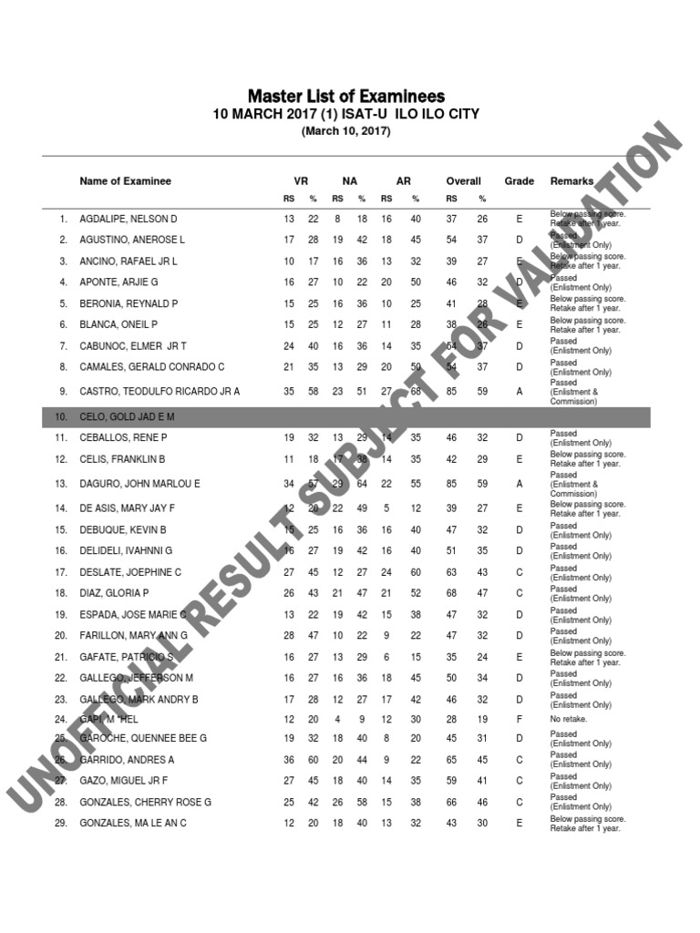 .Afpsat Results 10-13 March 2017 | PDF