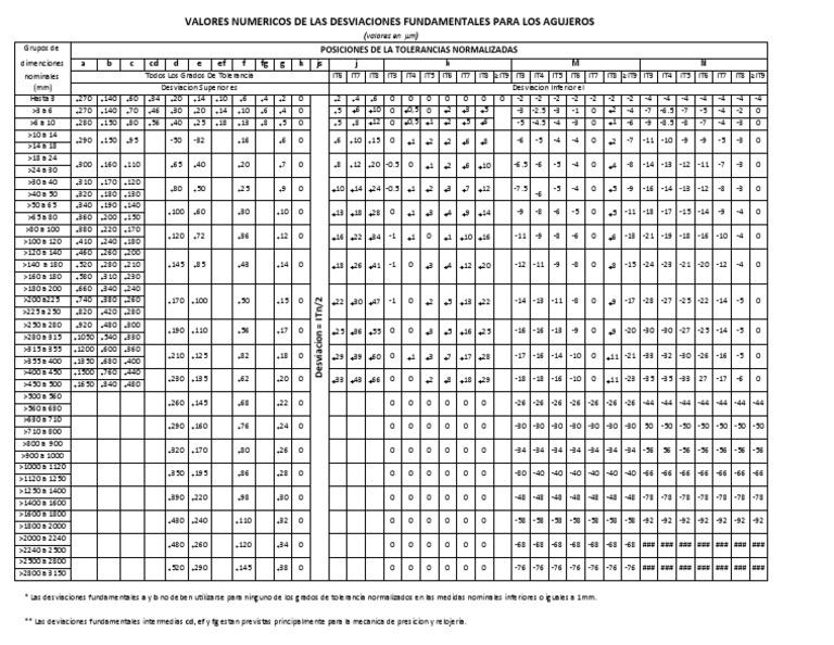 Tabla de Posiciones Agujeros - Iso 286