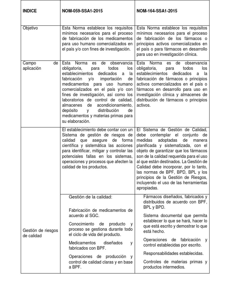 NOM-059 y 164 | PDF | Droga Farmacéutica | Calidad (comercial)