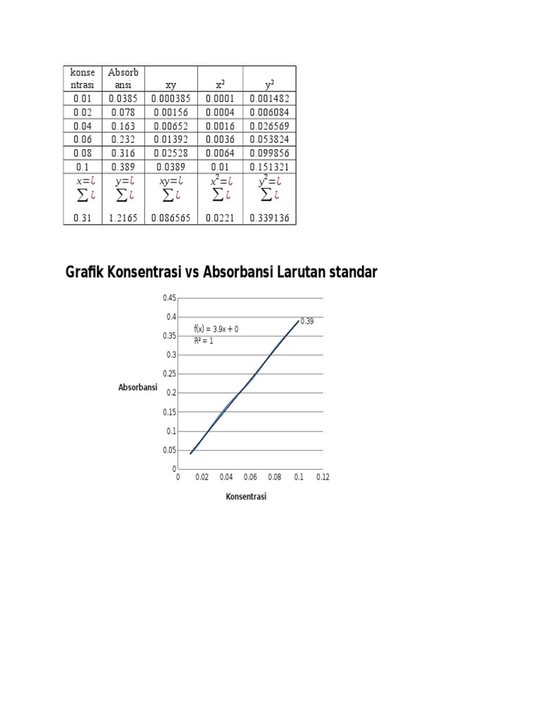 Grafik Konsentrasi Vs Absorbansi Larutan Standar: X y Xy | PDF