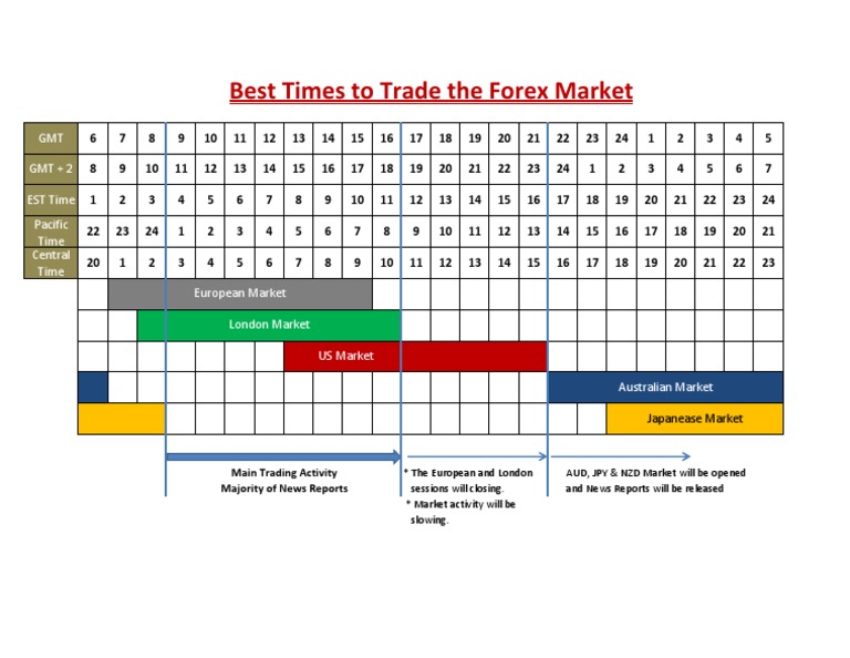 Best Time To Forex Market | PDF