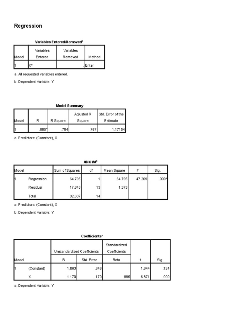 Regression: Variables Entered/Removed | PDF