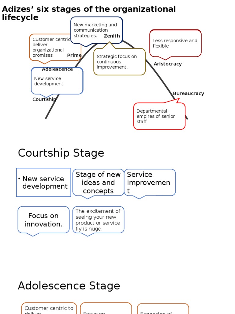 Adizes’ Six Stages of the Organizational Lifecycle | Innovation ...