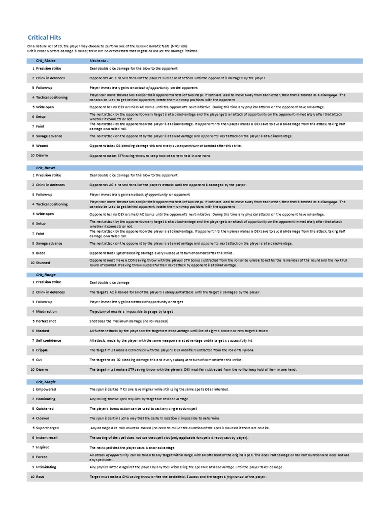 5E Player Critical Hits & Fumbles (10168509) | Leisure | Violence