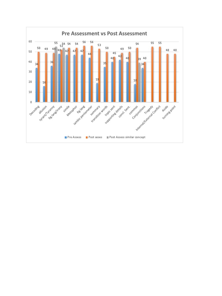 Pre vs Post Assessment Data Analysis | PDF