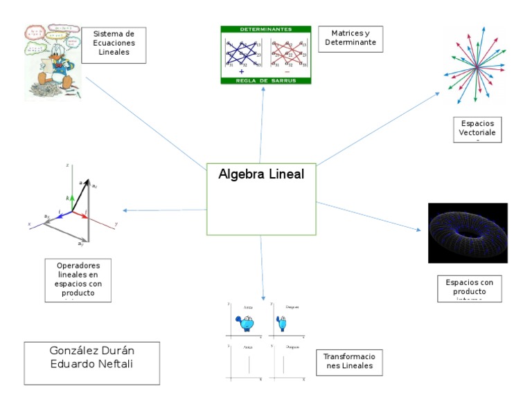 Algebra Lineal Mapa Mental | PDF