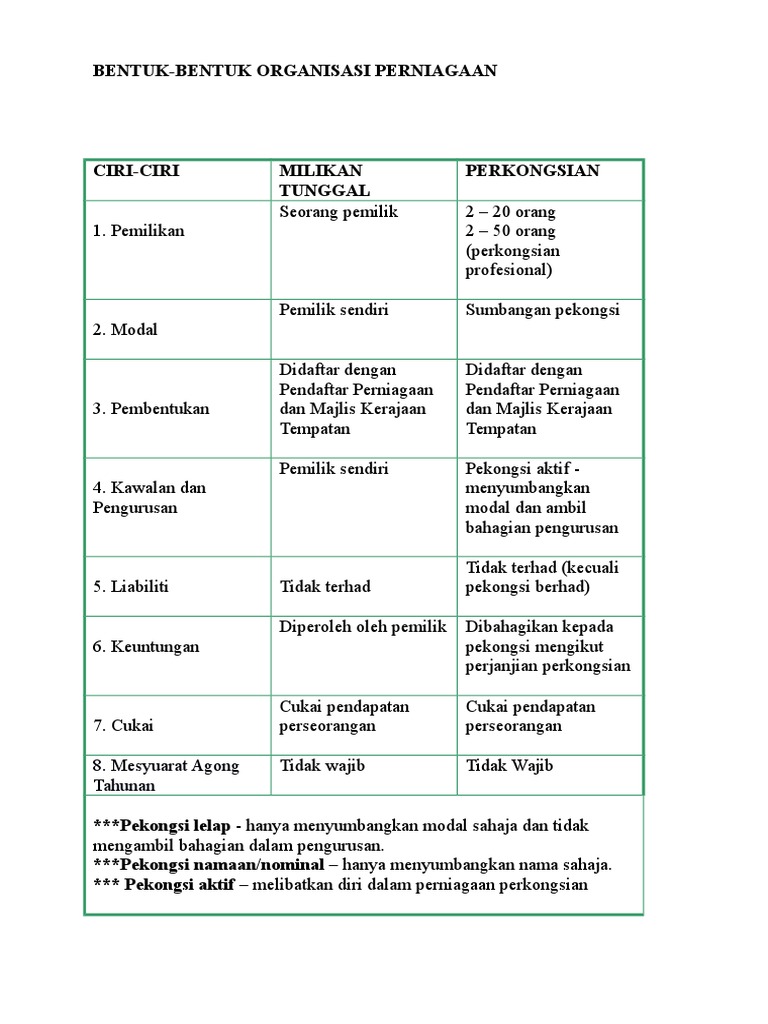 Entiti Perniagaan | PDF