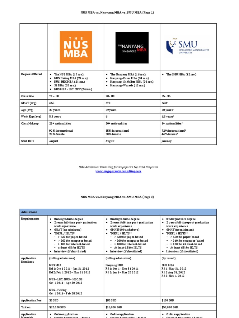 Nus Vs Nanyang Vs Smu Mba Programs | PDF | Master Of Business Administration | Academia