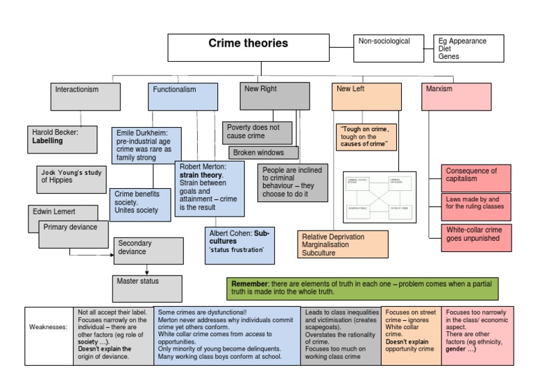Crime Theories Map | Deviance (Sociology) | Sociological Theories