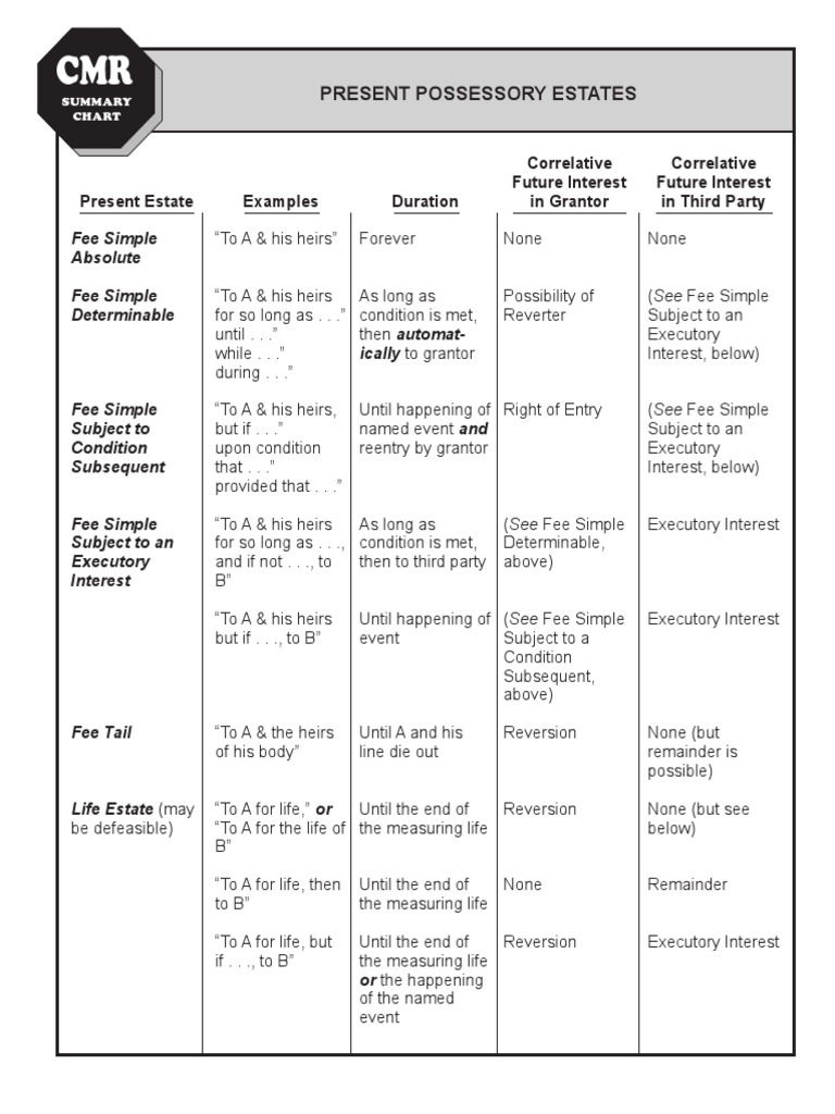 Present Possessory Estates | Fee Simple | Environmental Law