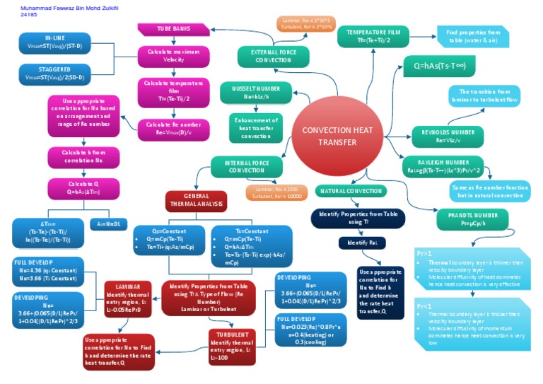 Mind Map Convection Heat Transfer (PDF) | Boundary Layer | Reynolds ...