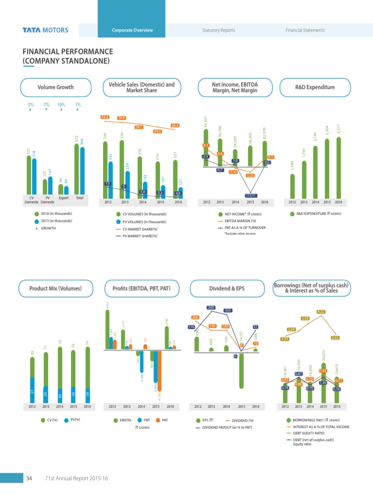 TATA MOTORS Financial Performance | PDF