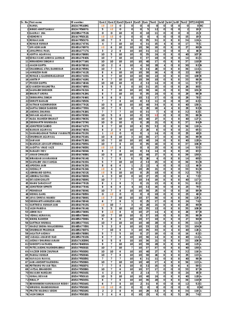 Mid Sem Grades | PDF