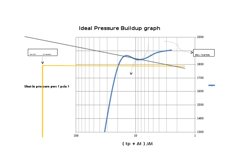 Ideal Pressure Buildup Graph: P1hr 1785 Pi 1970 | PDF