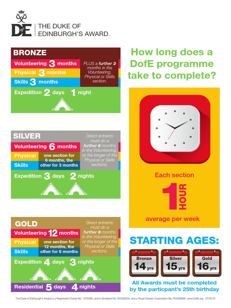 How Long Does A Dofe Programme Take To Complete?: Starting Ages | PDF ...