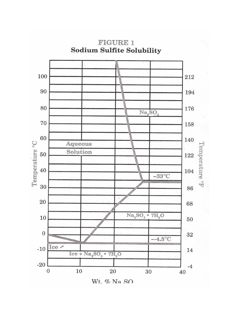 Sodium Sulfite Solubility Curve | PDF