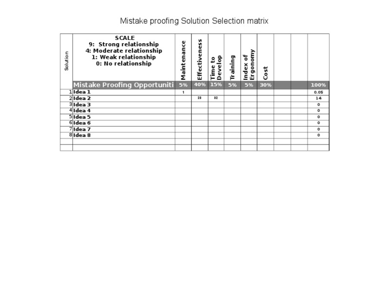 Mistake Proofing Solution Matrix | PDF