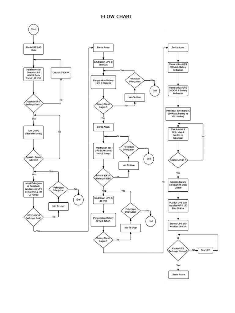 Flowchart Dismantle UPS Update | PDF