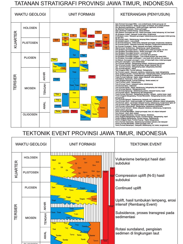 Stratigrafi Jawa Timur