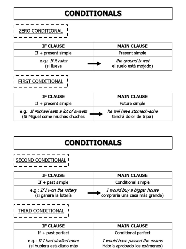 Conditionals Theory | PDF