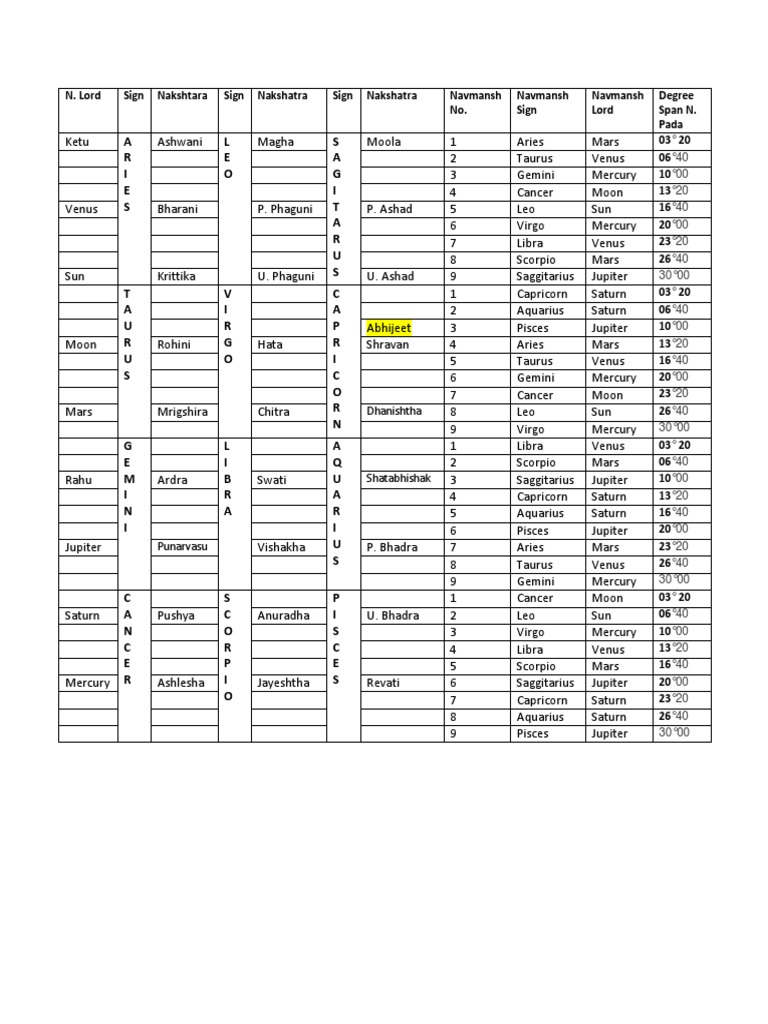 Nakshatra Pada.table
