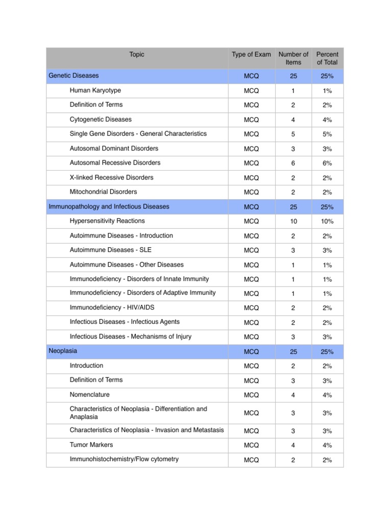 Breakdown of Topics - Final Exam GenPath (2016-2017) | PDF ...