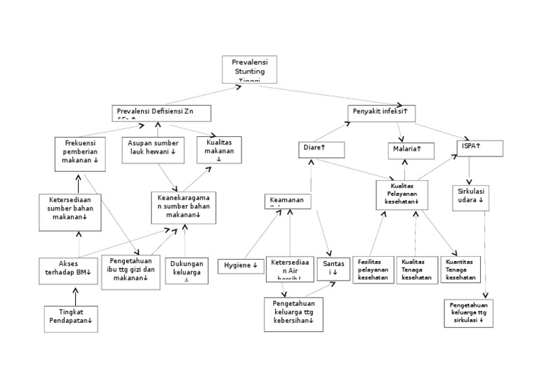 Problem Tree Stunting | PDF