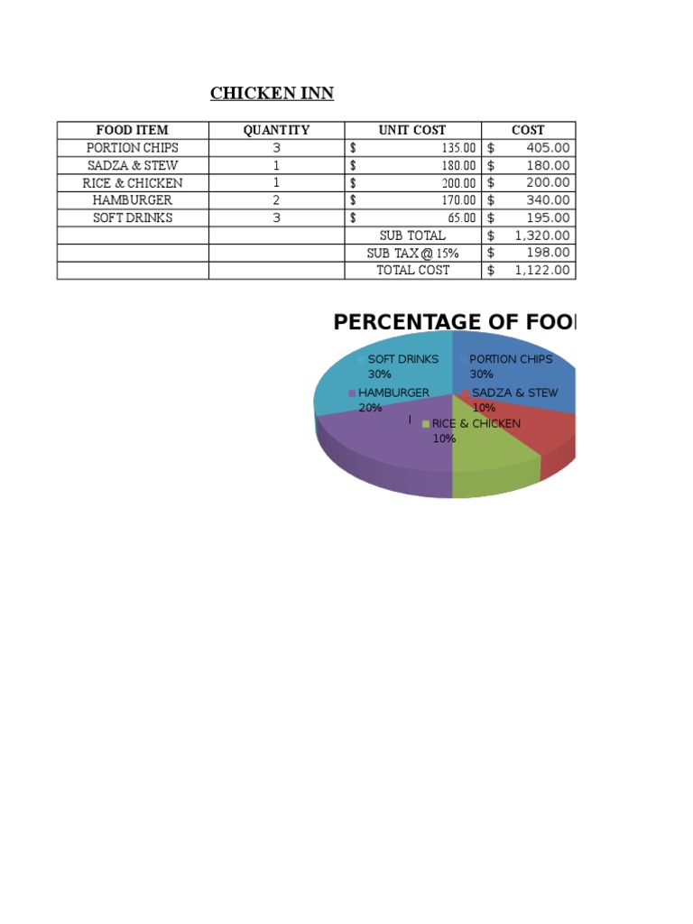 Analysis of Food Items and Sales Percentages at Chicken Inn Restaurant ...