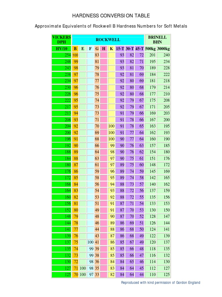 Hardness Conversion Table for Metals | PDF | Chemical Product ...