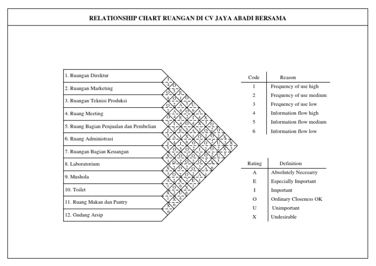 Relationship Chart PDF | PDF