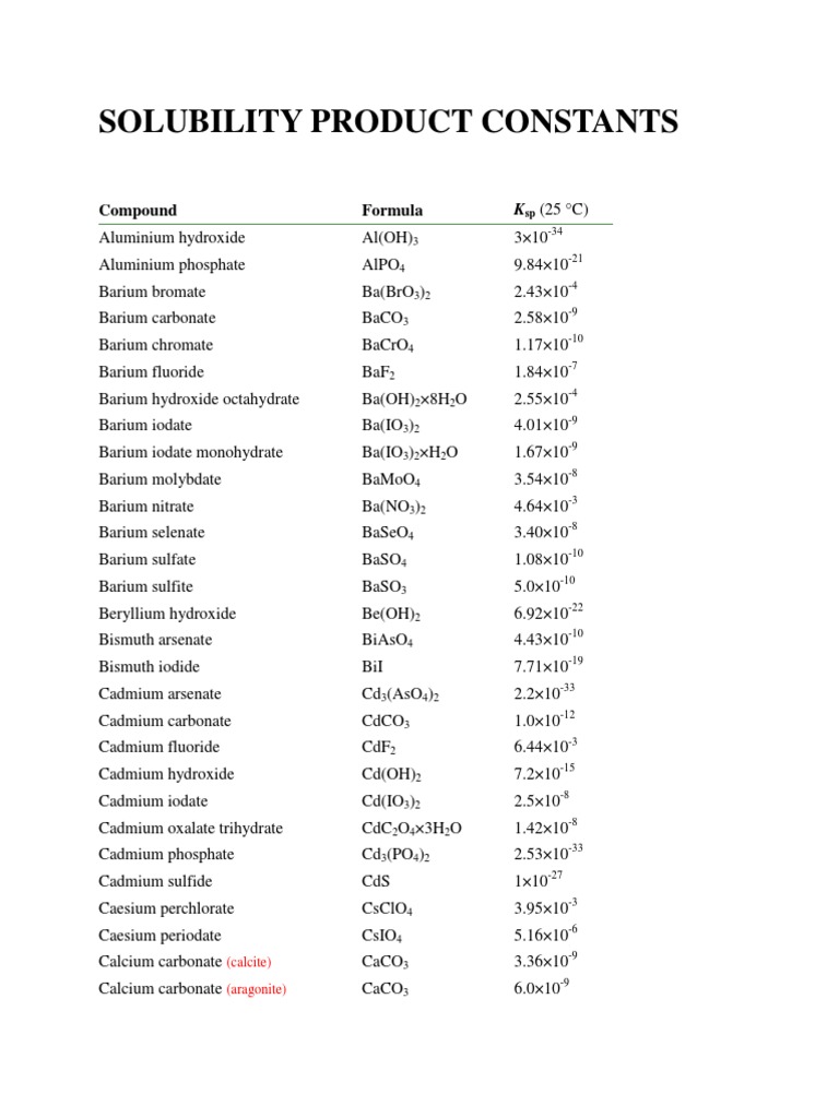 Solubility Product Constants | PDF | Hydroxide | Cobalt