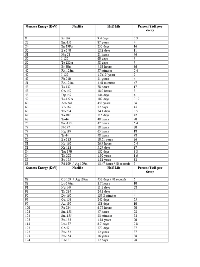 Gamma Energy (Kev) Nuclide Half-Life Percent Yield Per Decay | PDF ...