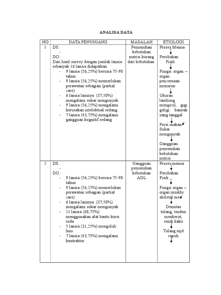 Askep Kelompok Khusus Gerontik | PDF
