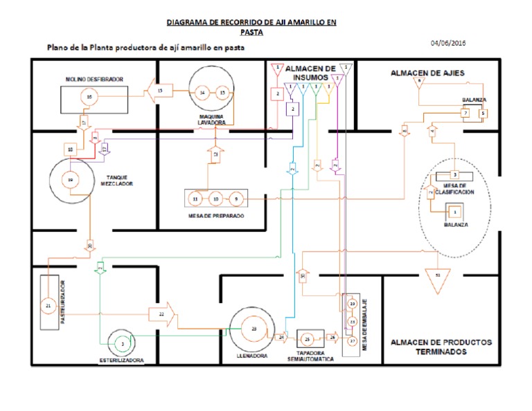 Diagrama de Recorrido Diagrama de Recorrido