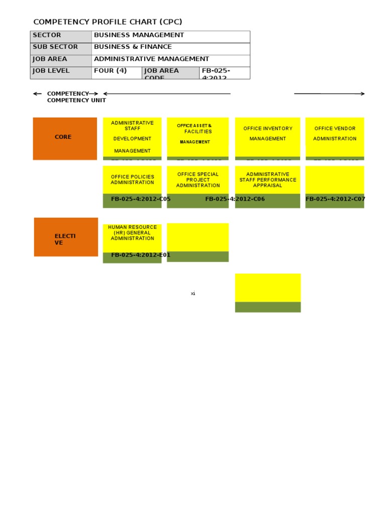 Competency Profile Chart CPC | PDF