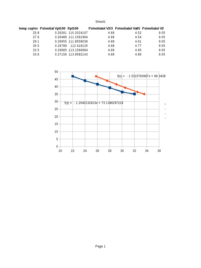 Temp Cuptor Potential Vpt100 Rpt100 Potentialul V2/3 Potentialul Va05 ...