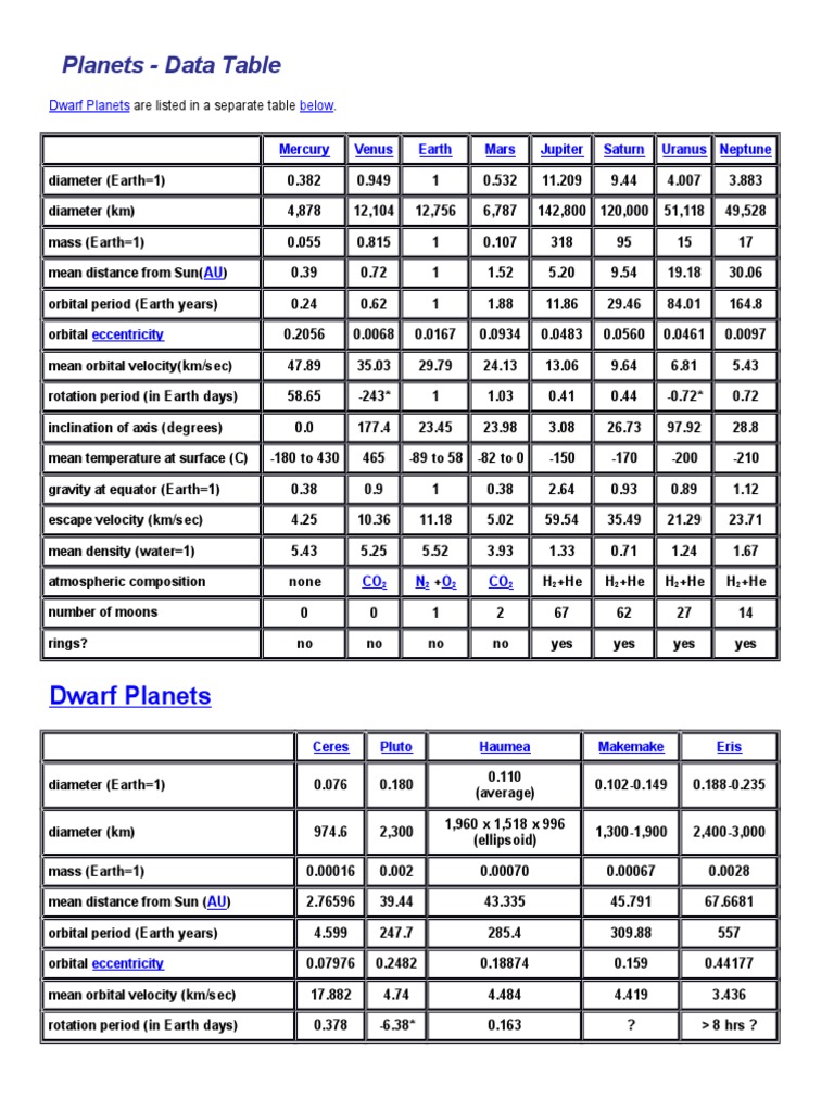Planets - Data Table | PDF | Planets | Orbit