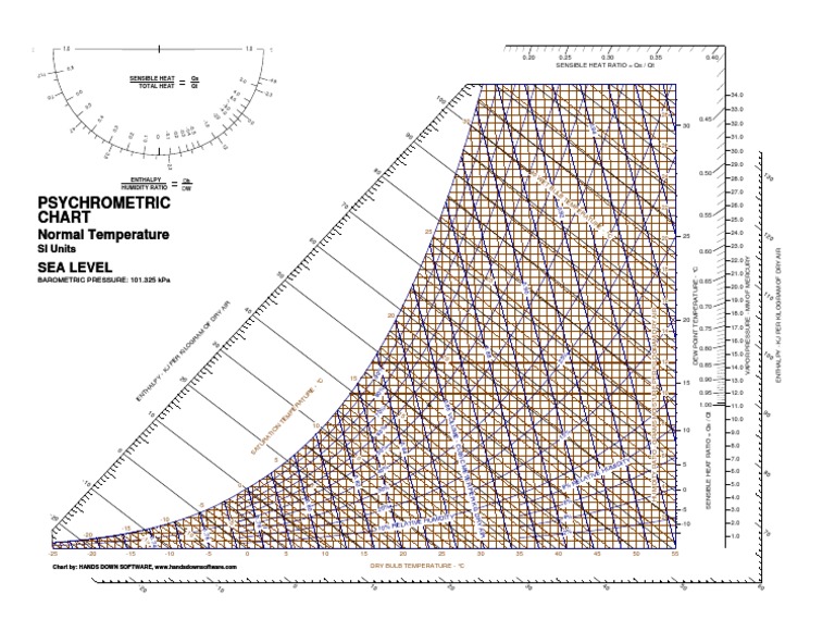 Psychrometric Chart SI PDF | PDF | Atmospheric Thermodynamics ...