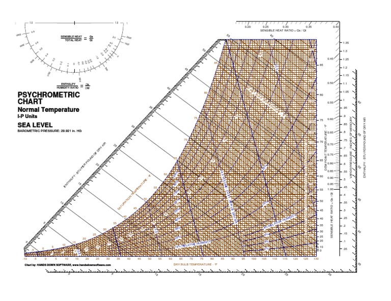 Psychrometric Chart IP PDF | PDF | Humidity | Physical Chemistry