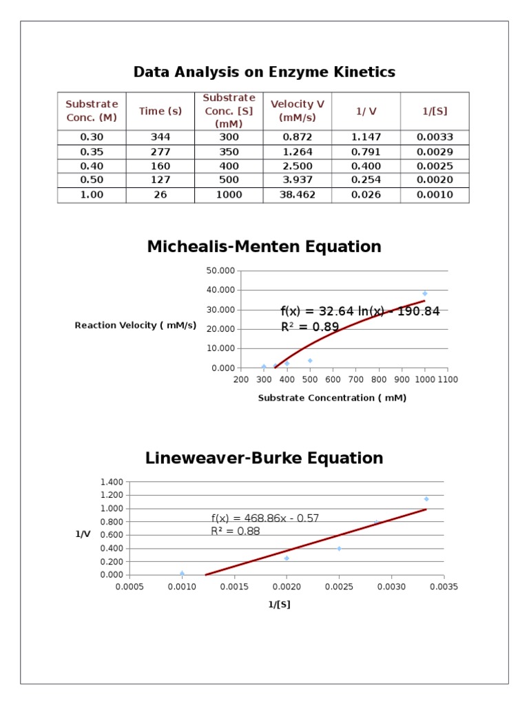 Data Analysis On Enzyme Kinetics | PDF