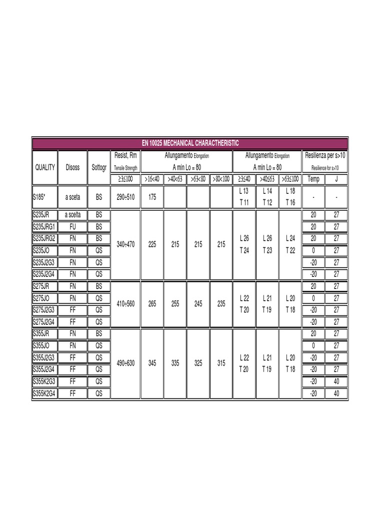 EN1002 Steel Grade | PDF | Steel | Materials Science