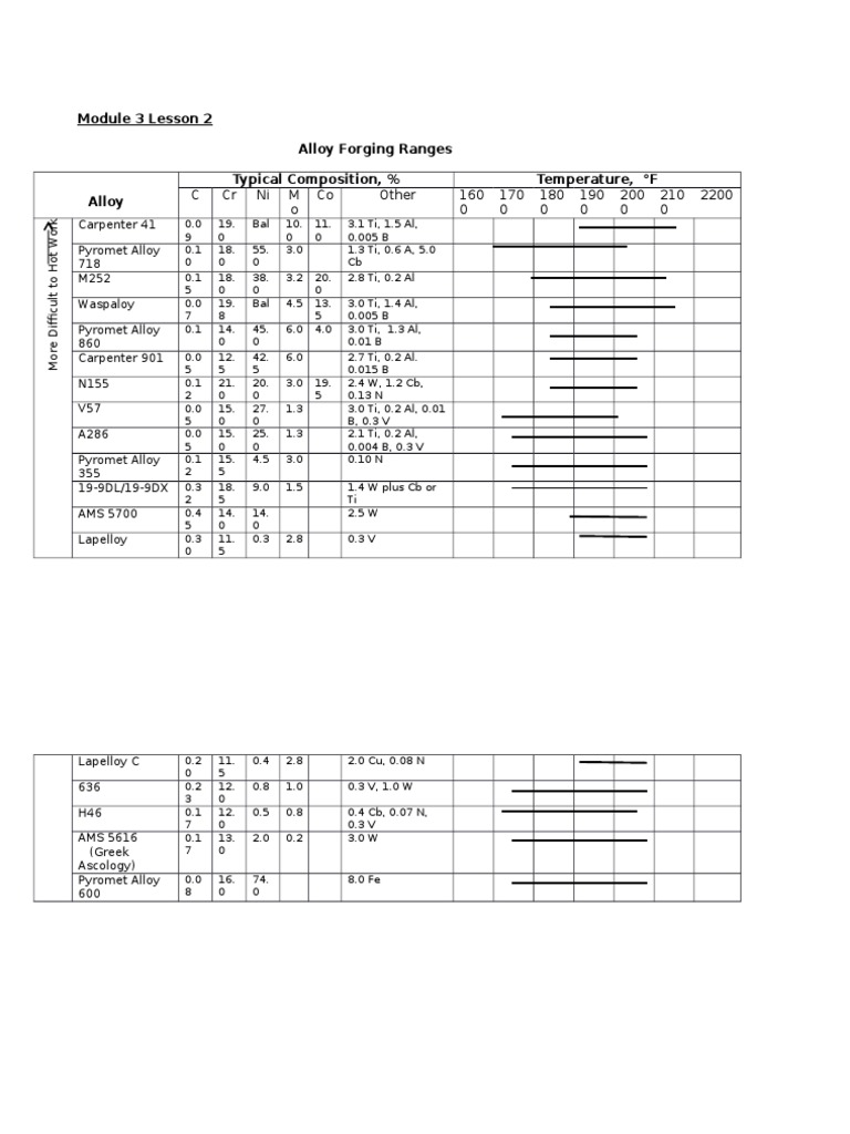 Module 3 Lesson 2 Alloy Forging Ranges Typical Composition ...