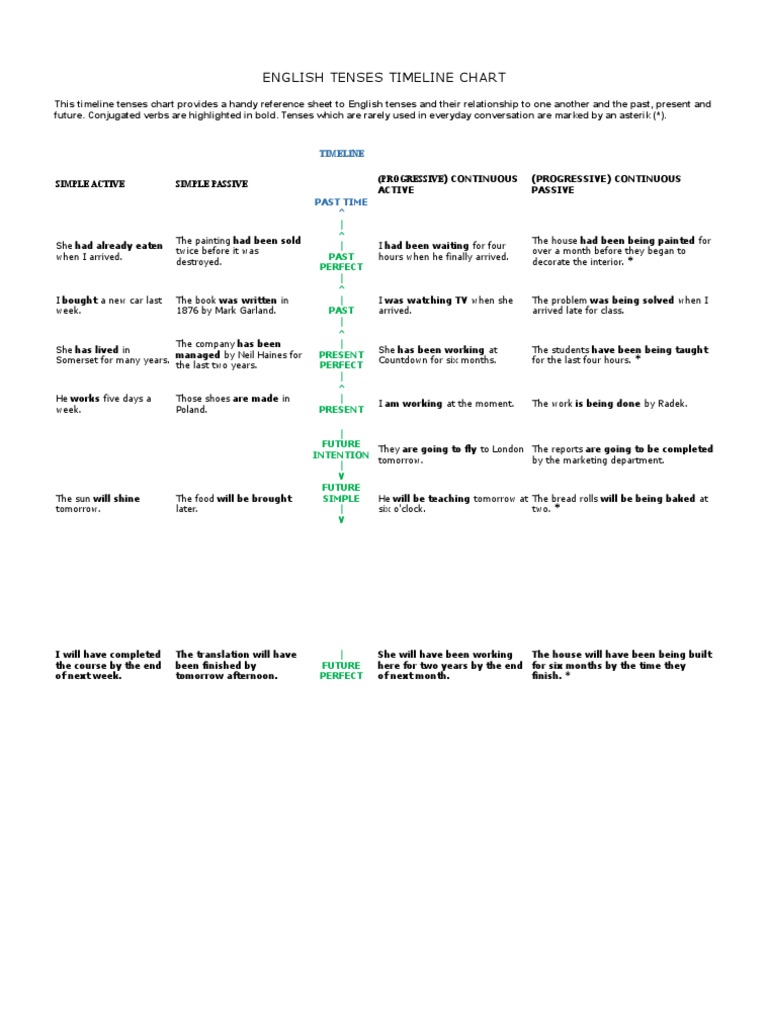 English Tenses Timeline Chart | PDF | Grammatical Tense | Perfect (Grammar)