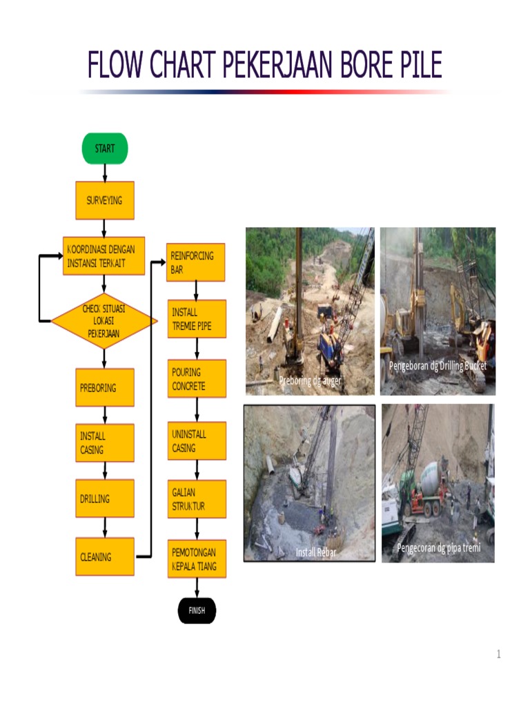 Flow Chart Pekerjaan Bored Pile | PDF