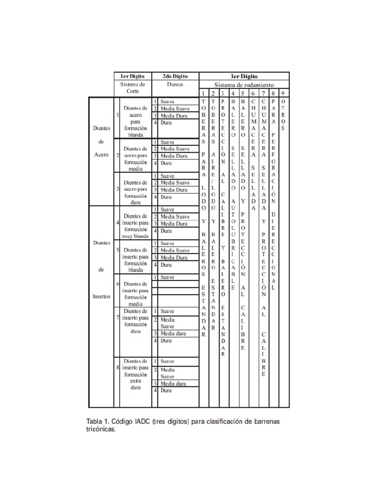 Codigo Iadc Triconicas | PDF