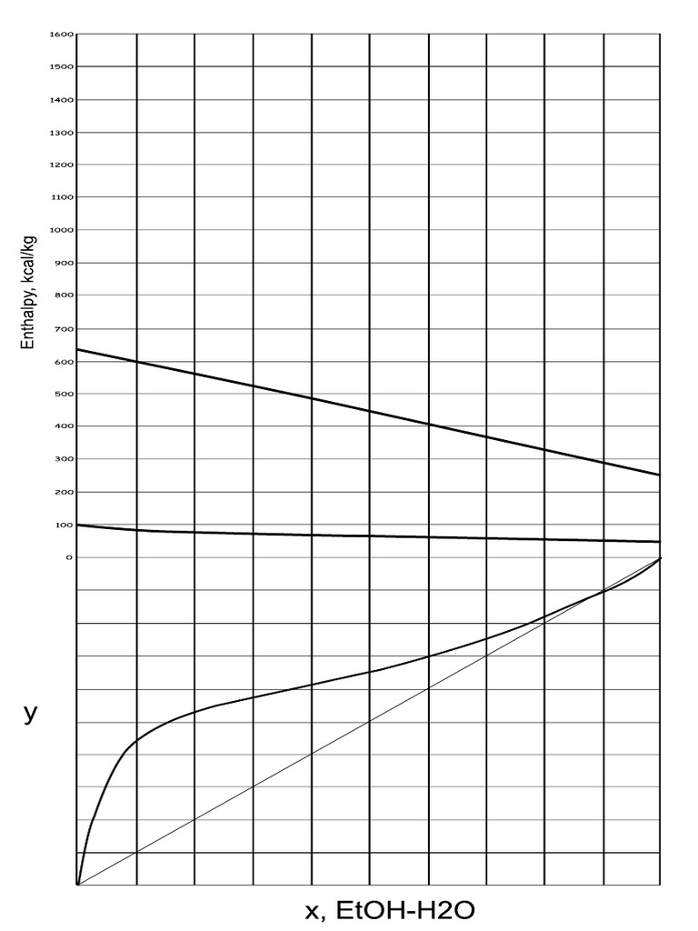 Ethanol Water Enthalpy Diagram | PDF