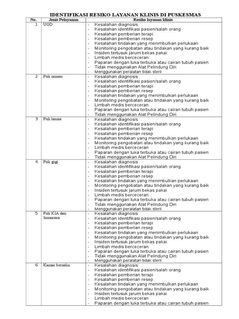 Identifikasi Resiko Layanan Klinis Di Puskesmas | PDF