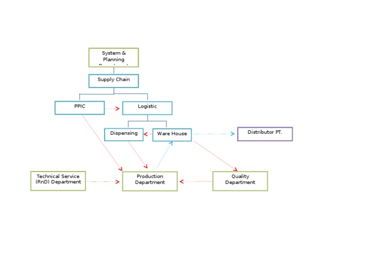 Supply Chain Structure Overview | PDF