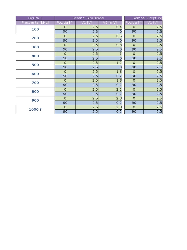 Figura 1 Semnal Sinusoidal Semnal Dreptunghiular Frecventa (KHZ ...