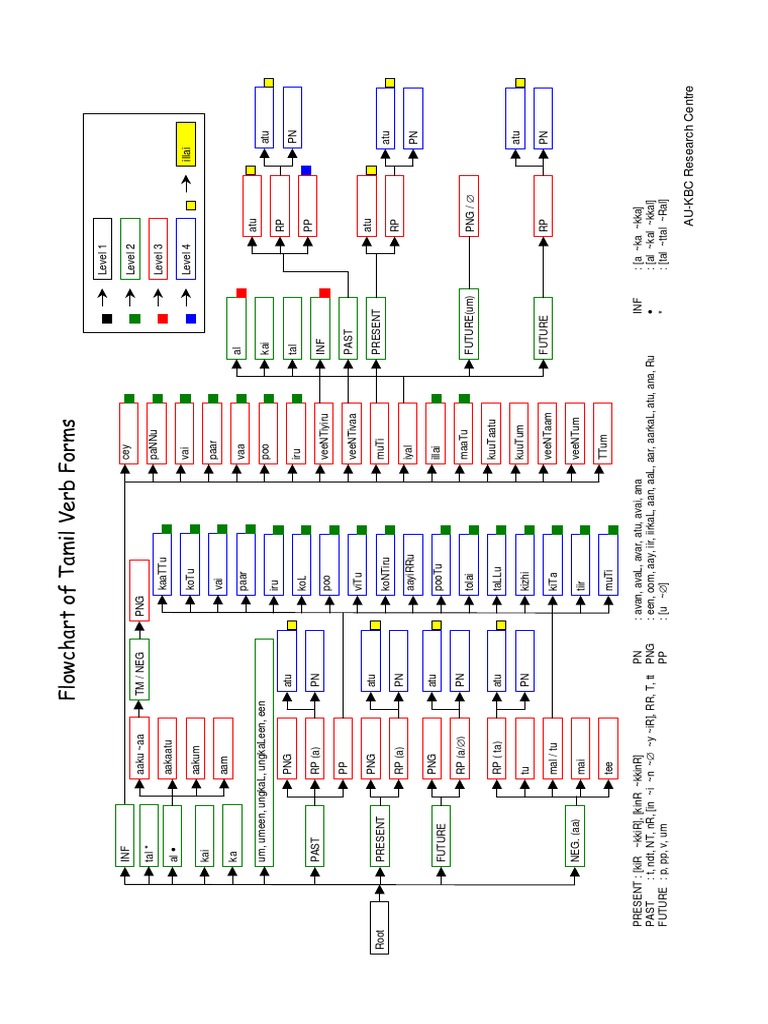 Verb Flowchart | PDF
